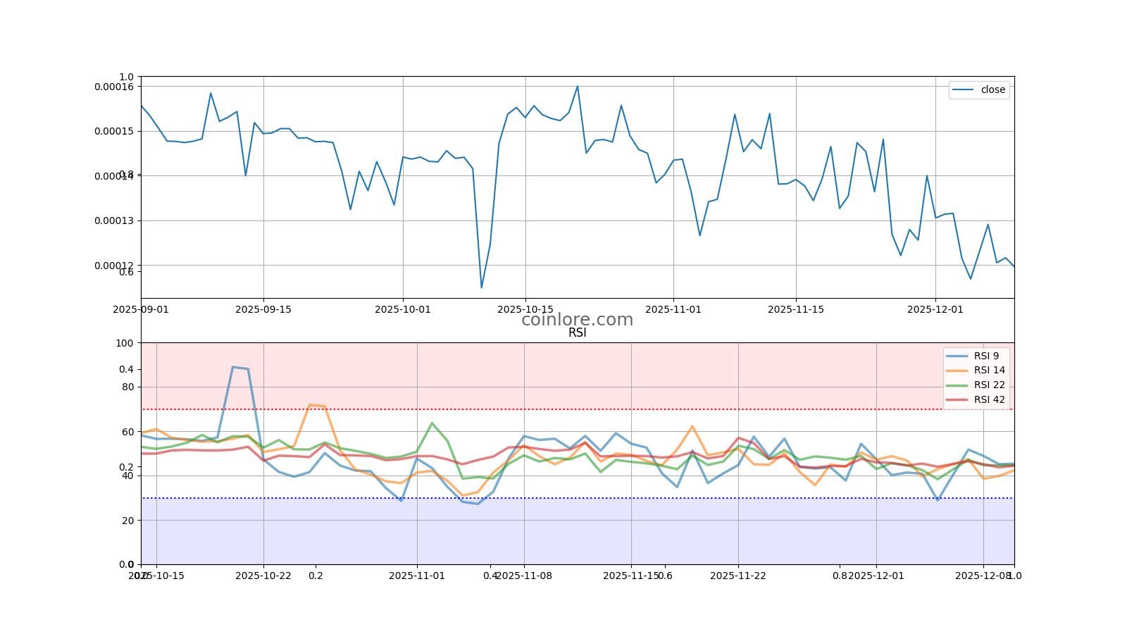 Debitcoin RSI indicator