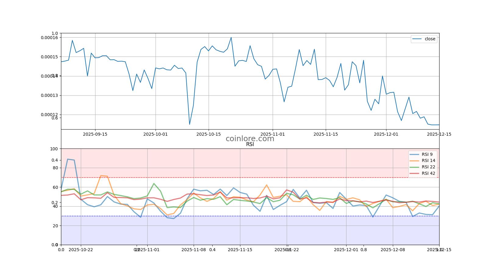 Debitcoin RSI indicator