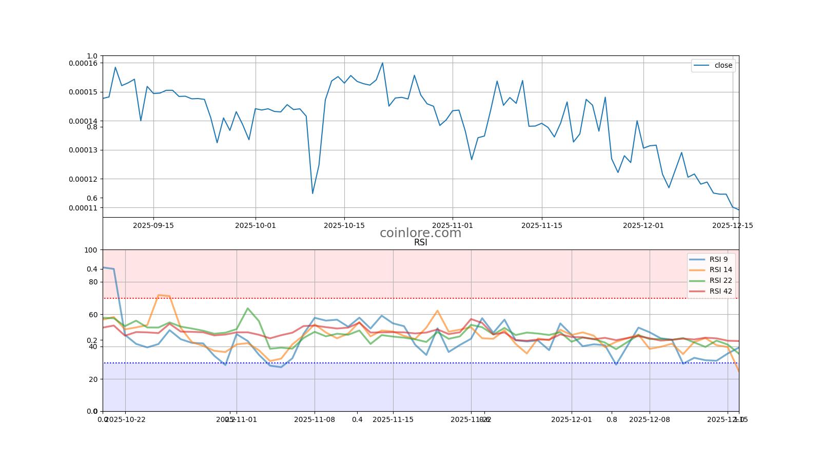 Debitcoin RSI indicator