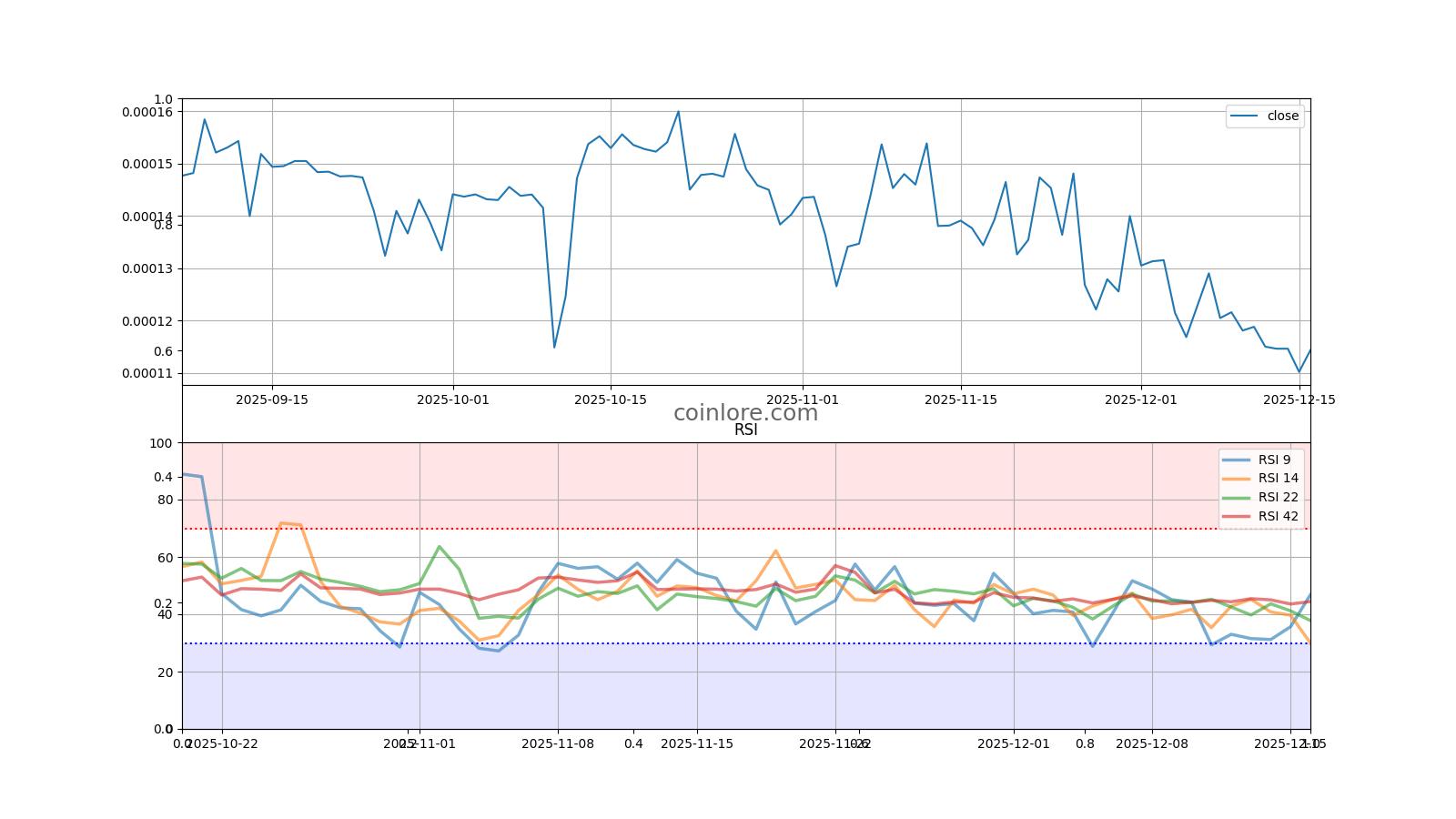 Debitcoin RSI indicator