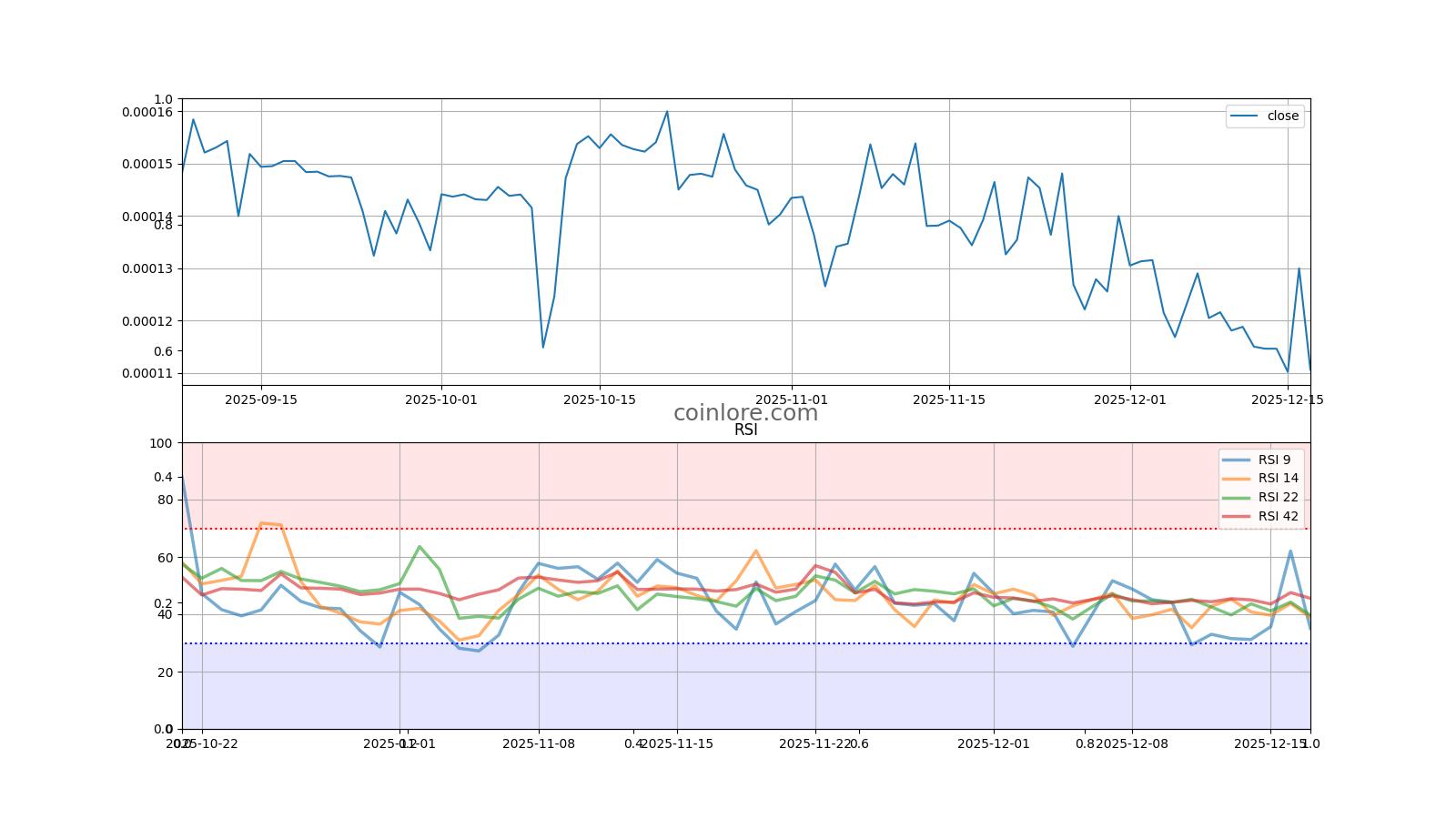 Debitcoin RSI indicator