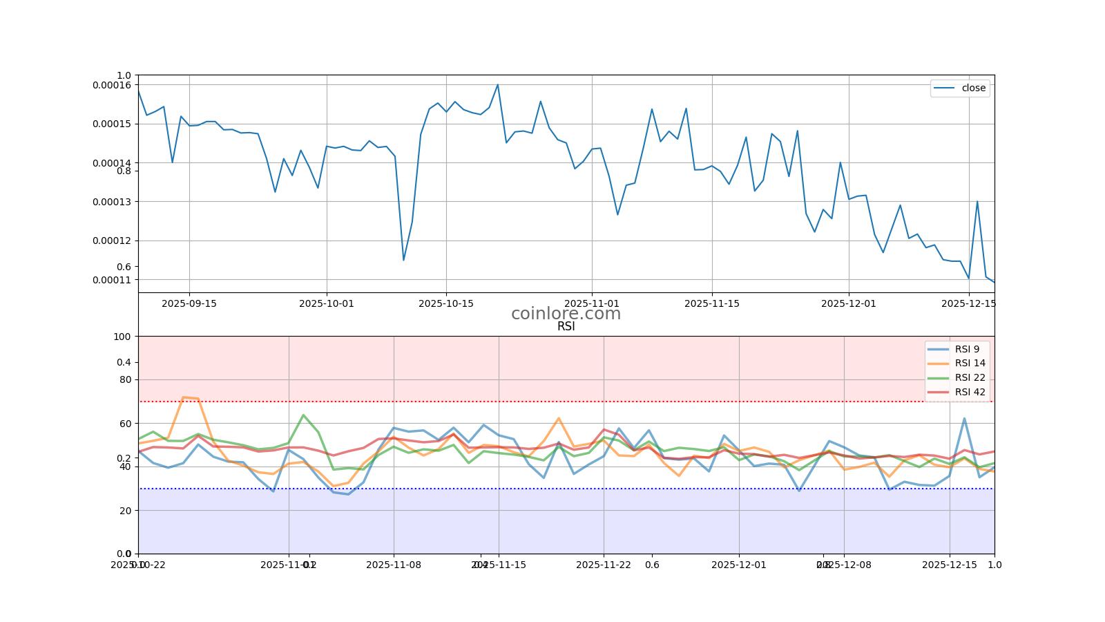 Debitcoin RSI indicator