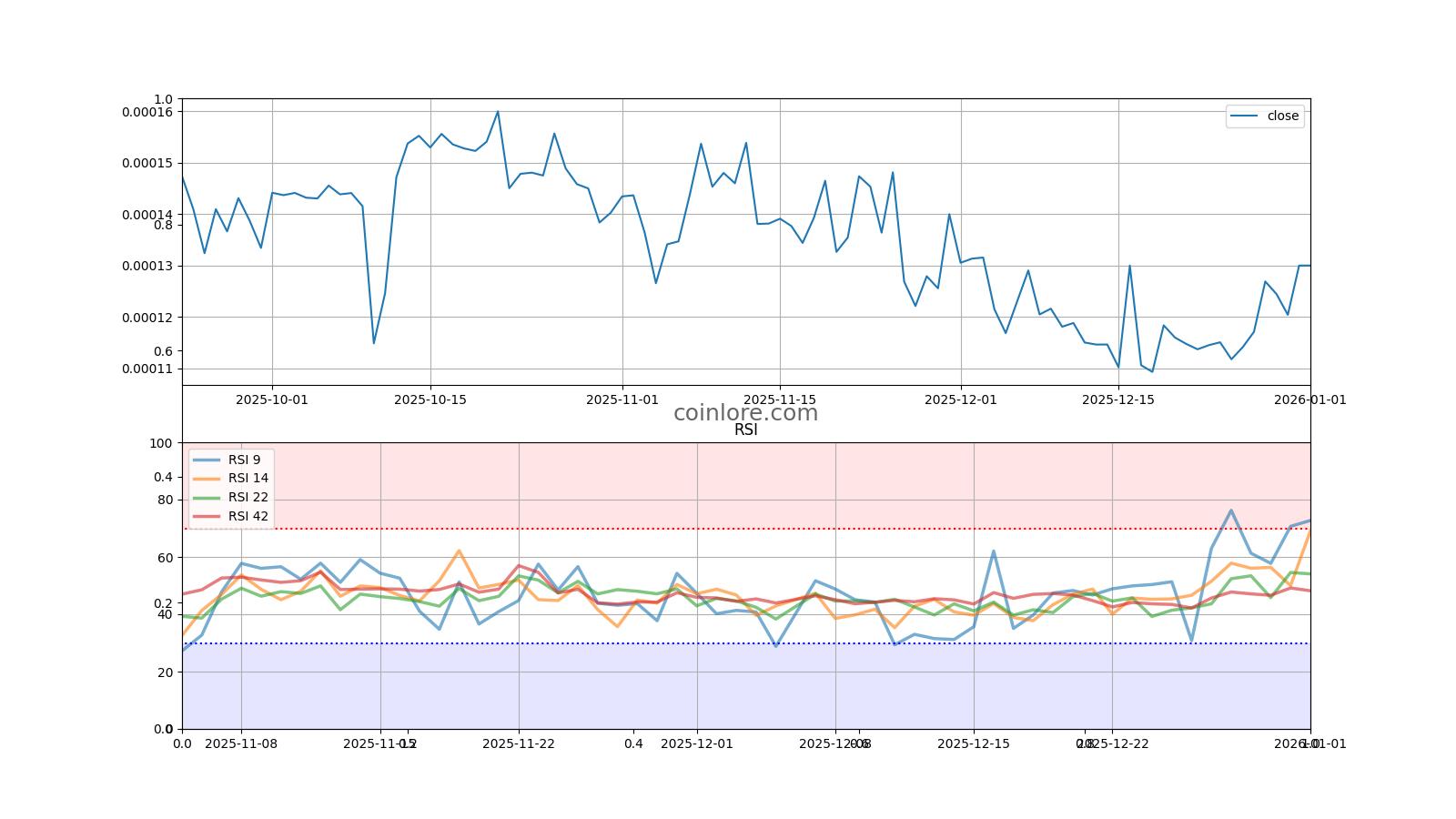 Debitcoin RSI indicator