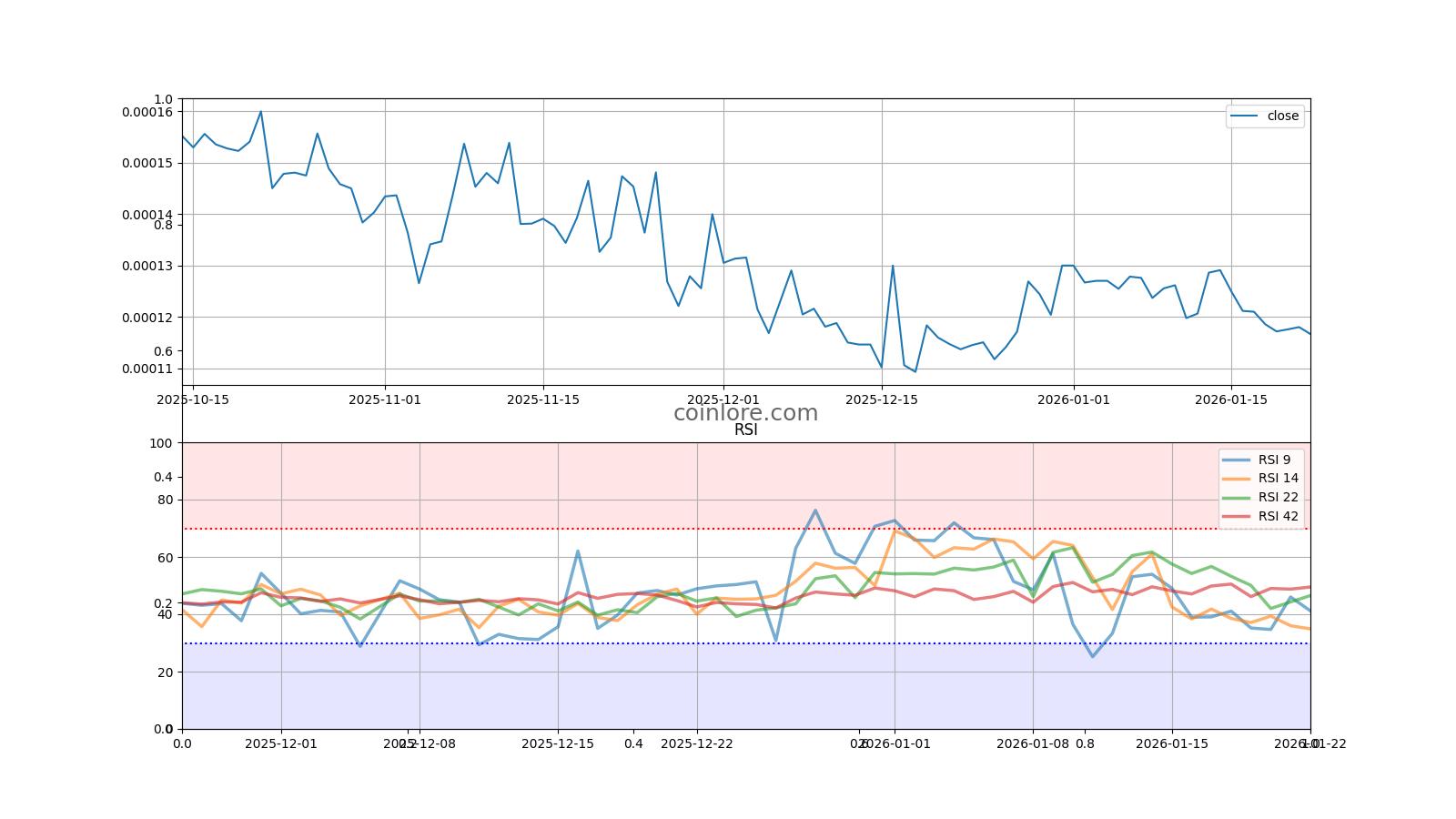 Debitcoin RSI indicator
