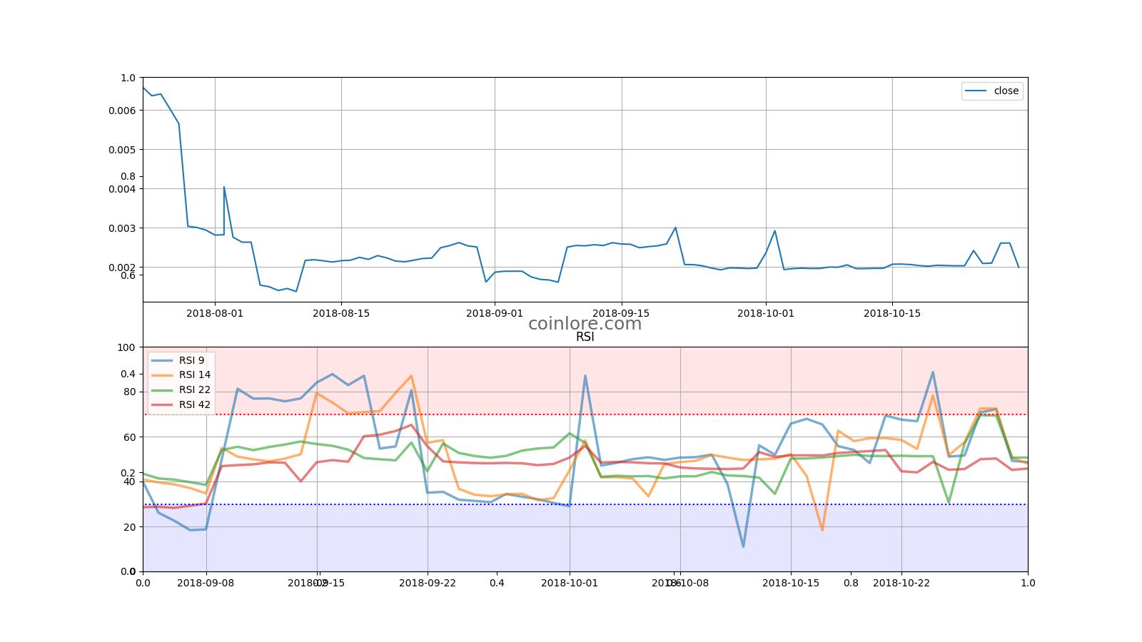 Debitcoin RSI indicator