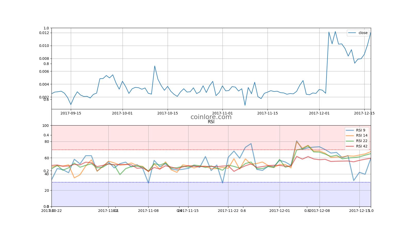 Debitcoin RSI indicator