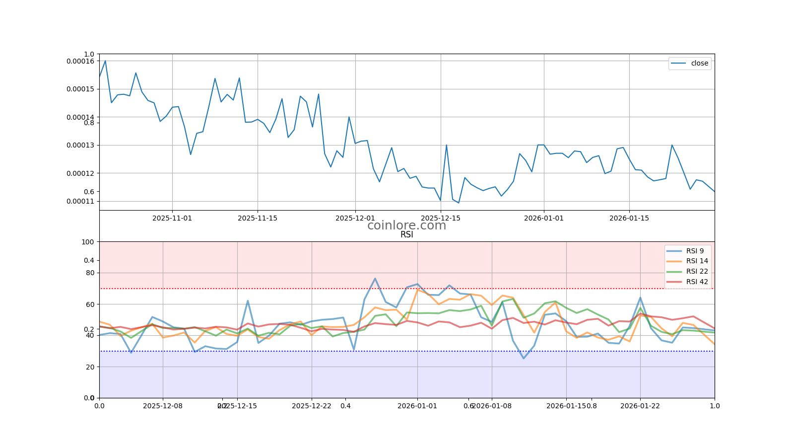 Debitcoin RSI indicator