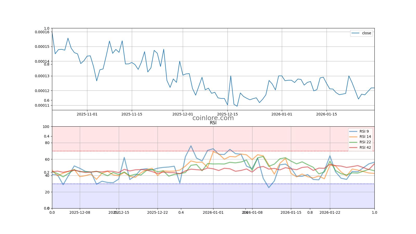 Debitcoin RSI indicator