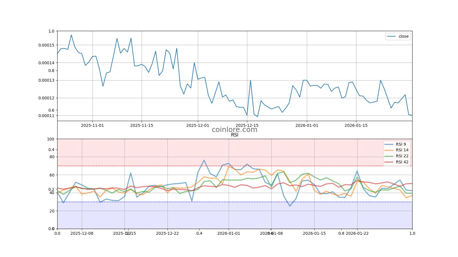 Debitcoin RSI indicator