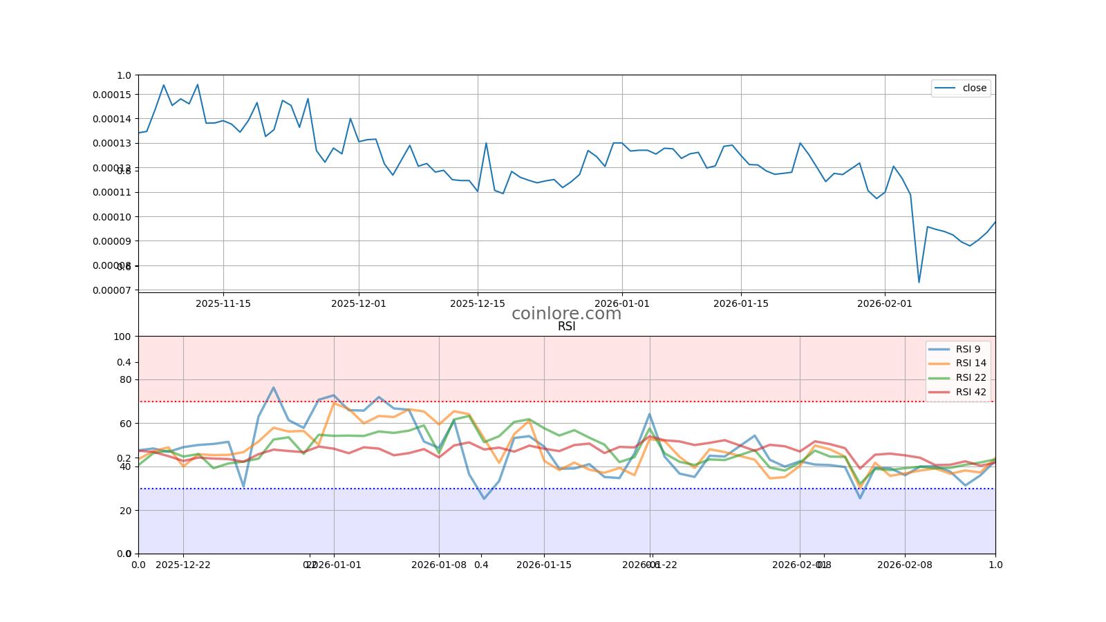 Debitcoin RSI indicator