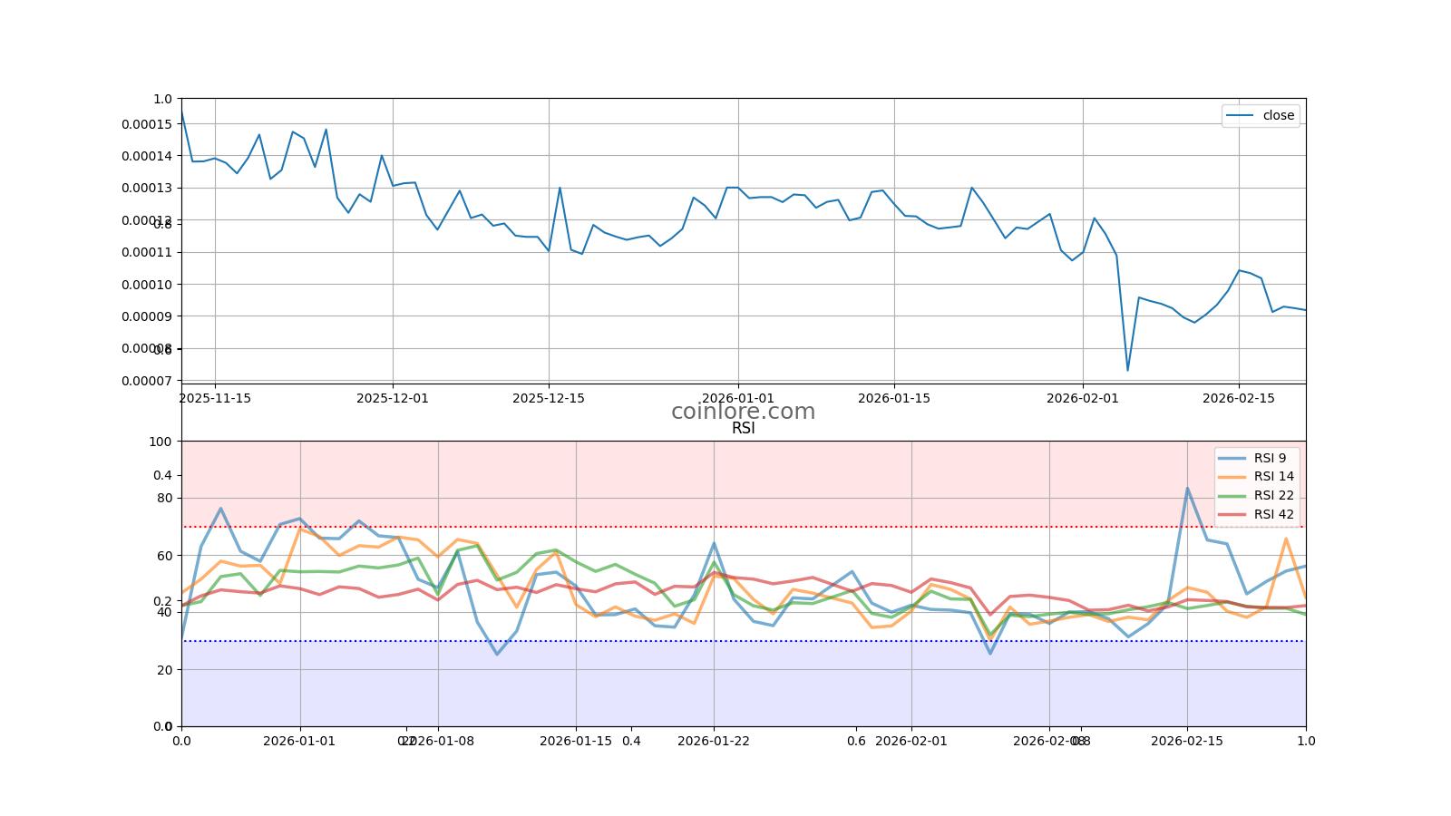 Debitcoin RSI indicator