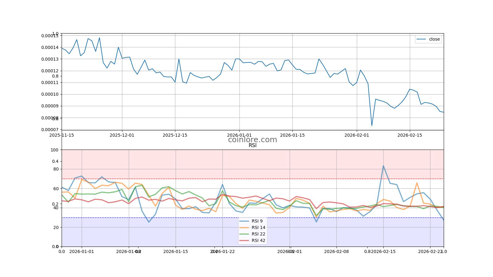 Debitcoin RSI indicator