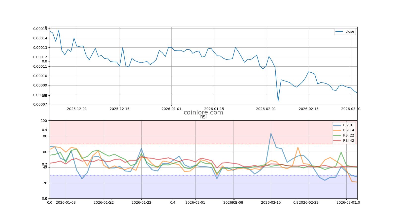 Debitcoin RSI indicator