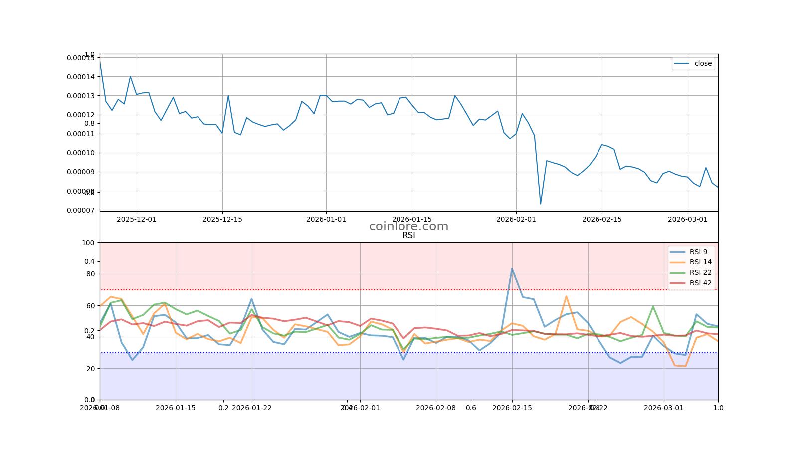 Debitcoin RSI indicator