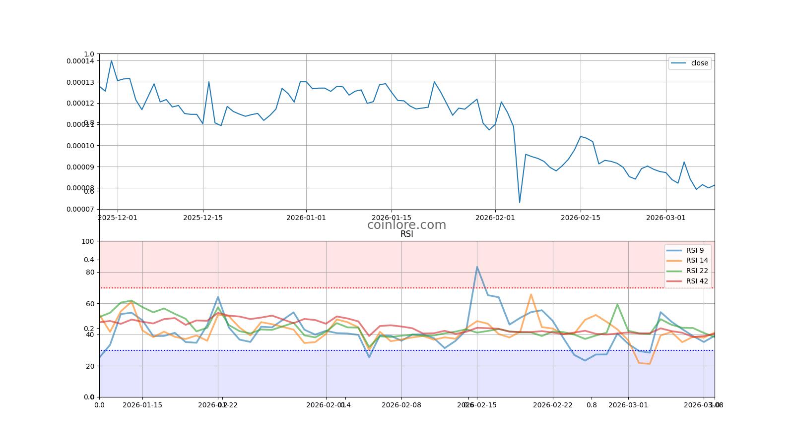 Debitcoin RSI indicator