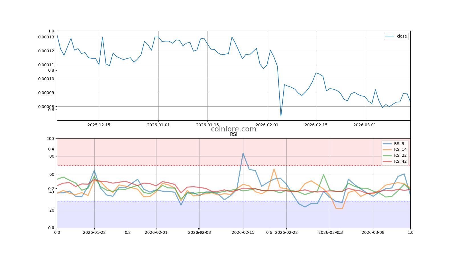 Debitcoin RSI indicator
