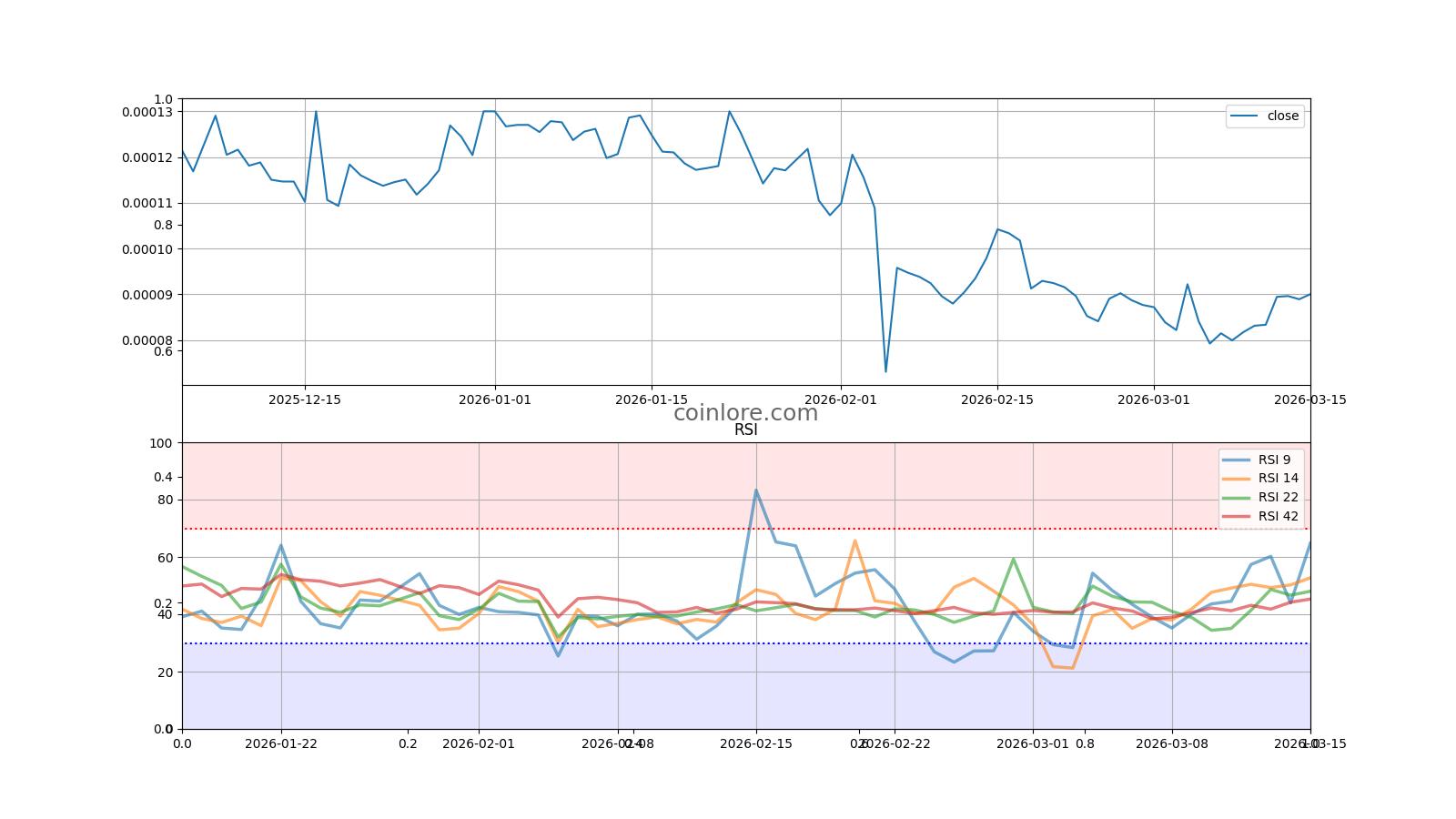 Debitcoin RSI indicator