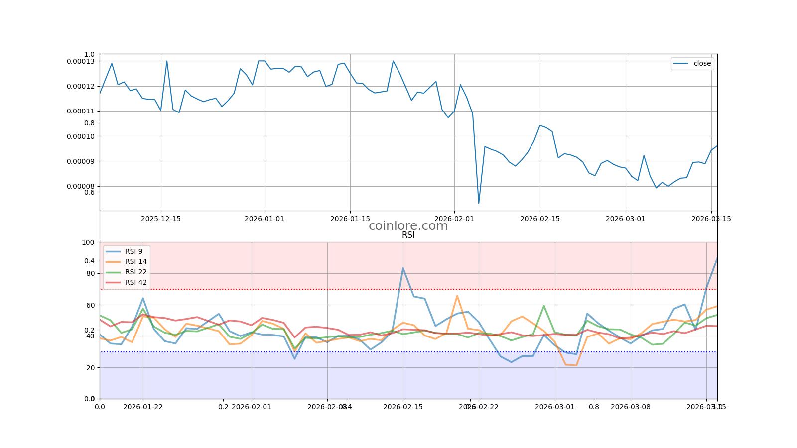 Debitcoin RSI indicator