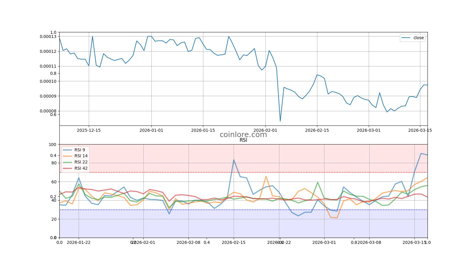Debitcoin RSI indicator