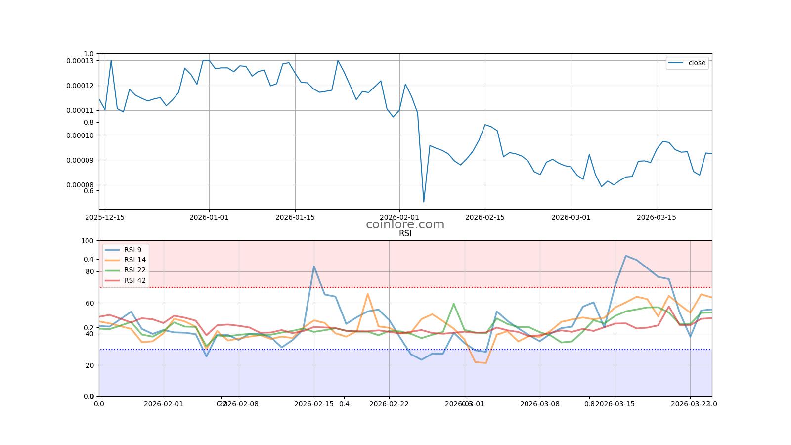 Debitcoin RSI indicator