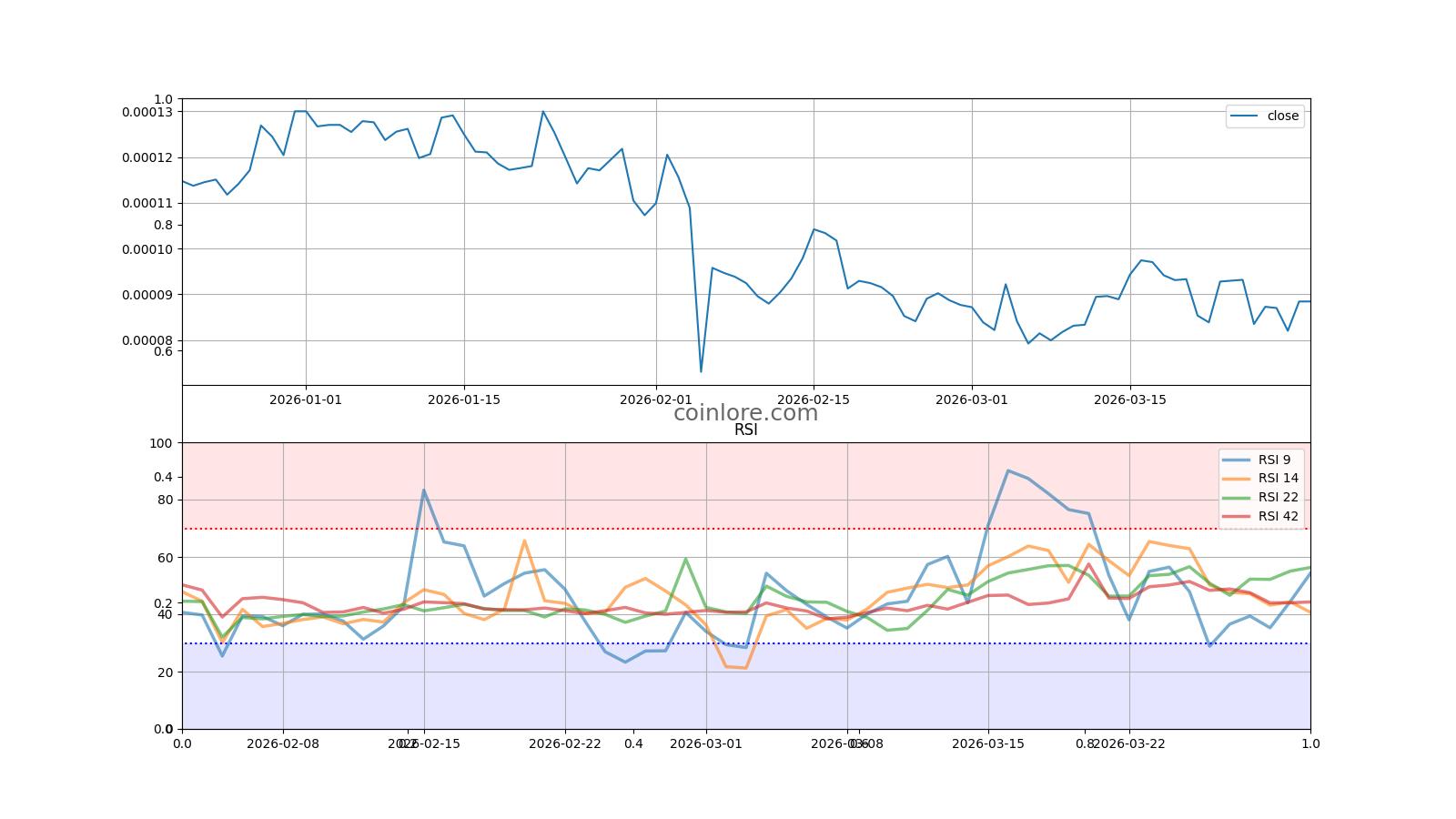 Debitcoin RSI indicator