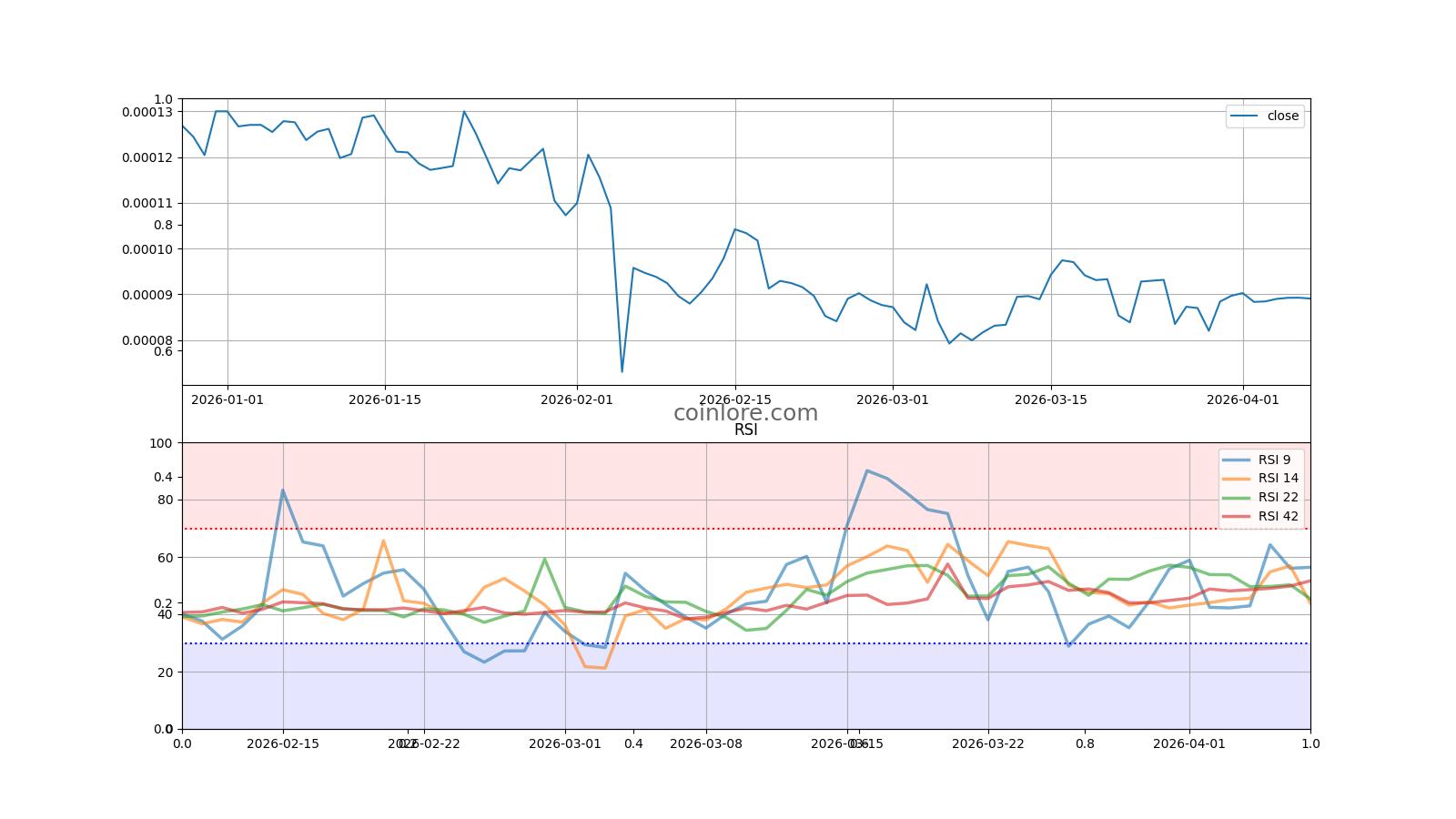 Debitcoin RSI indicator