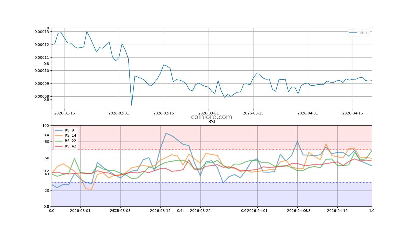 Debitcoin RSI indicator