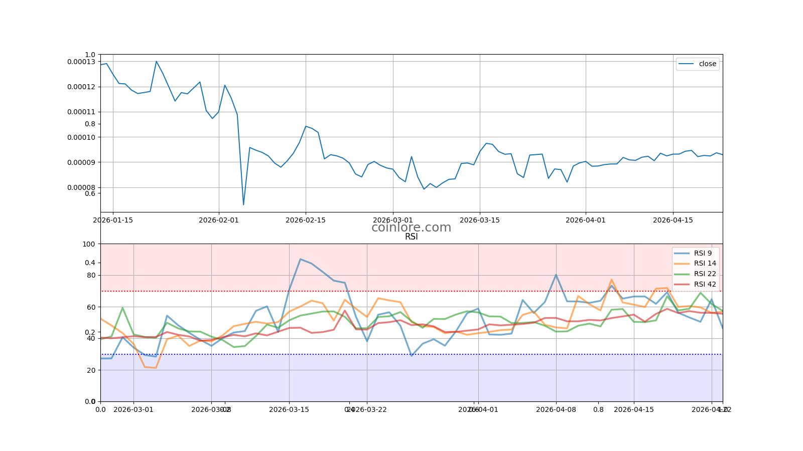 Debitcoin RSI indicator