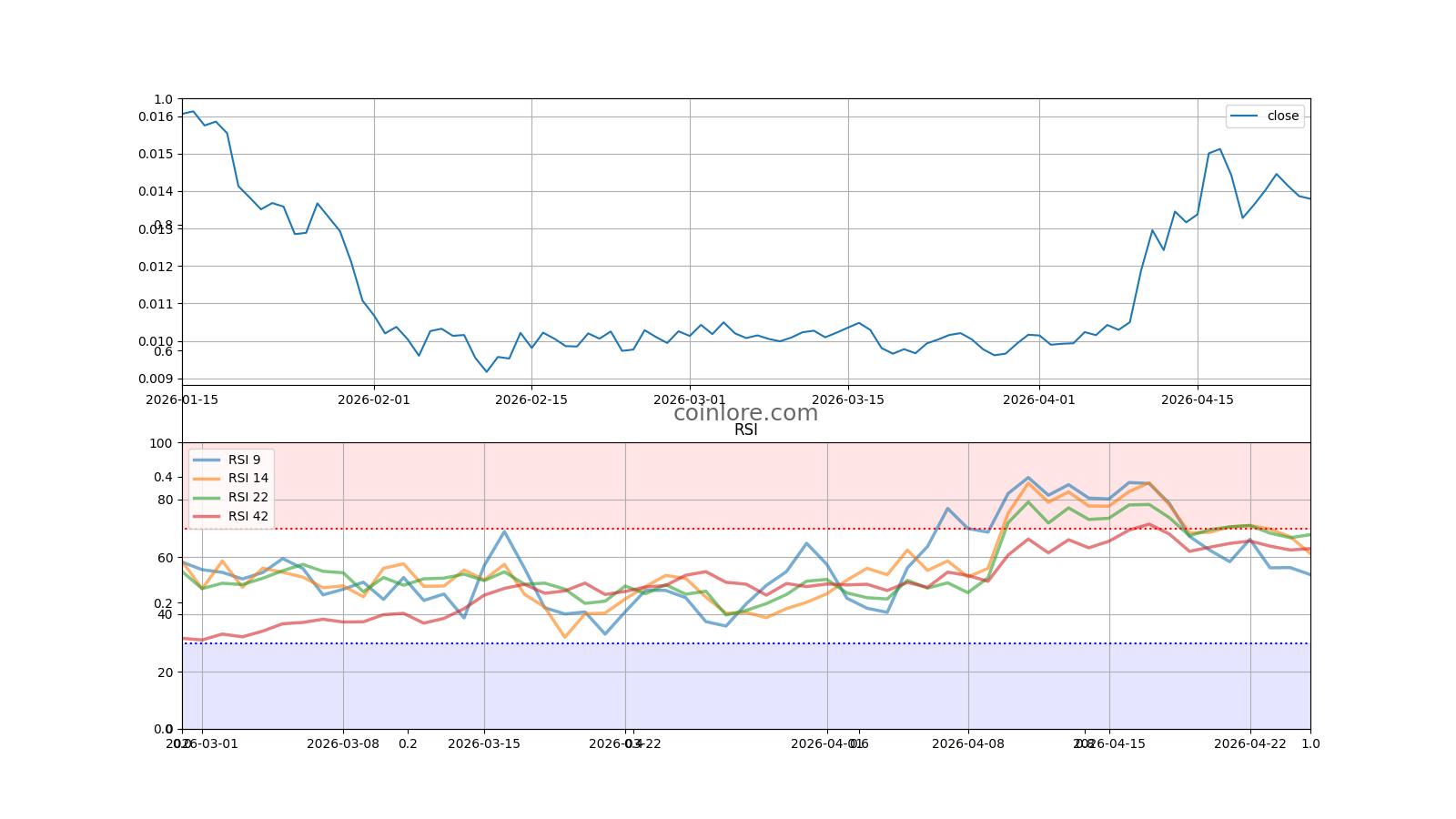 DeBox Cloud RSI indicator