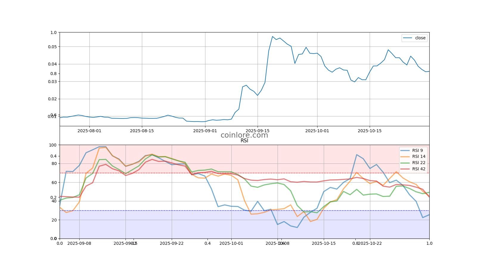 DeBox Cloud RSI indicator