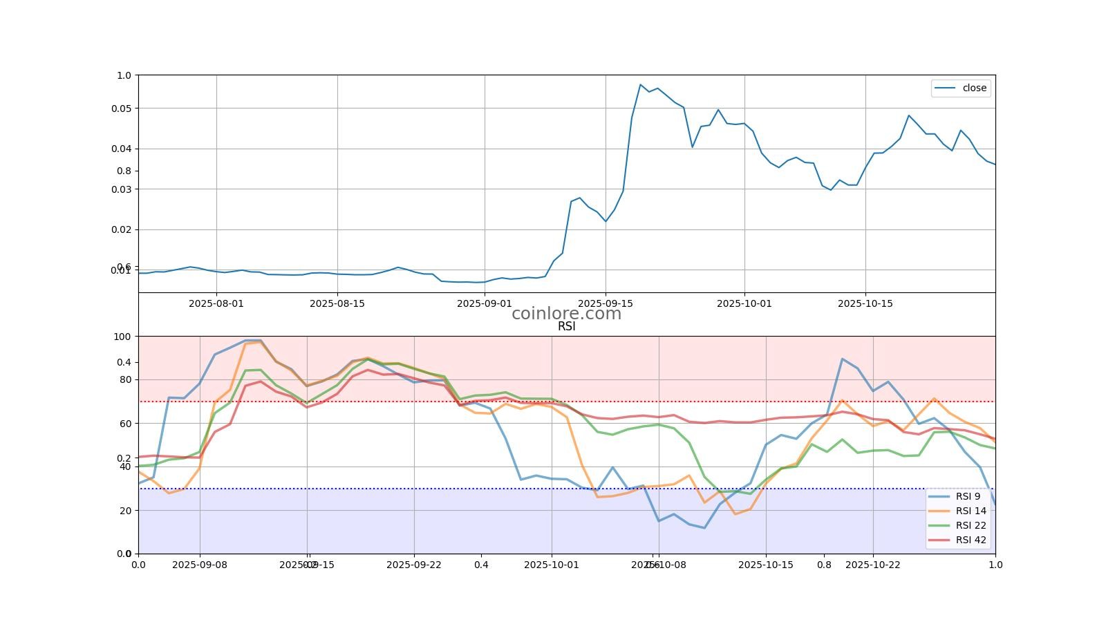 DeBox Cloud RSI indicator