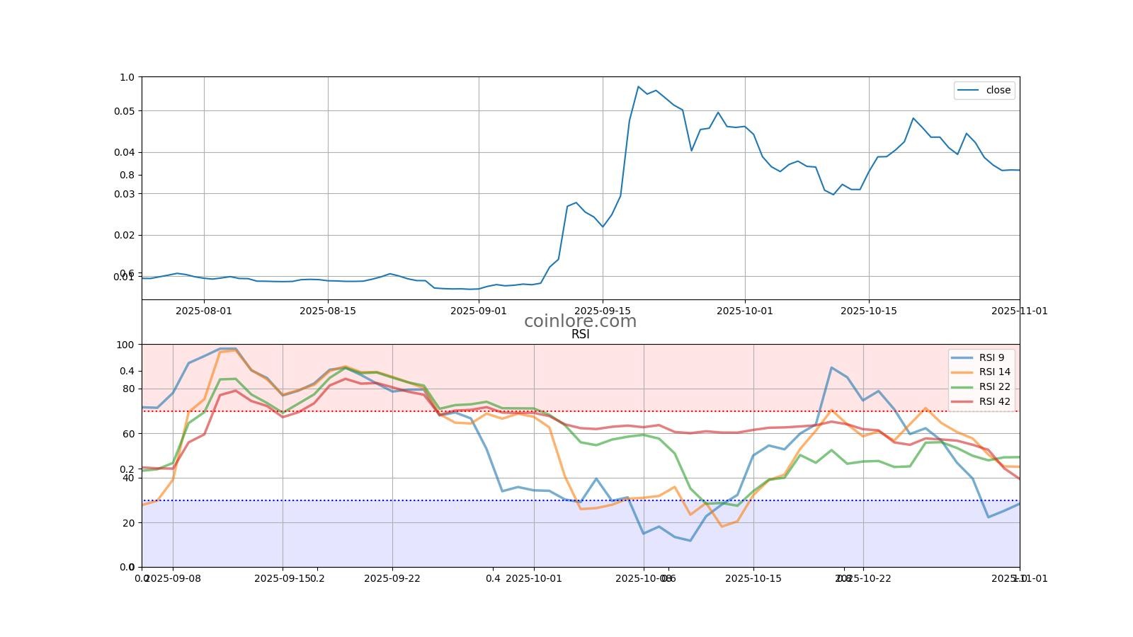 DeBox Cloud RSI indicator