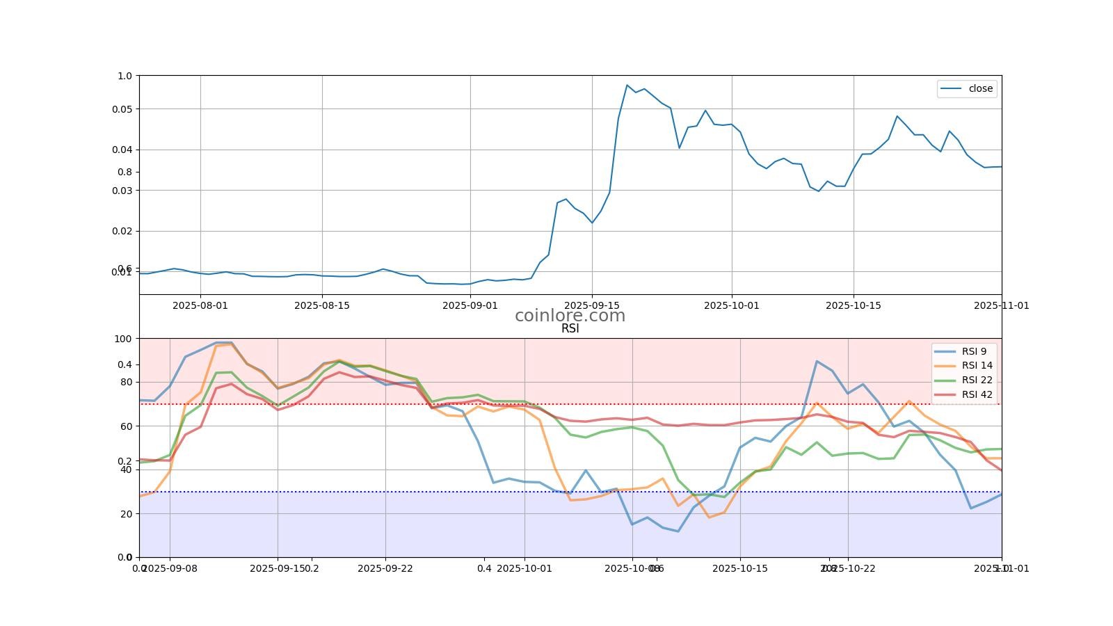 DeBox Cloud RSI indicator