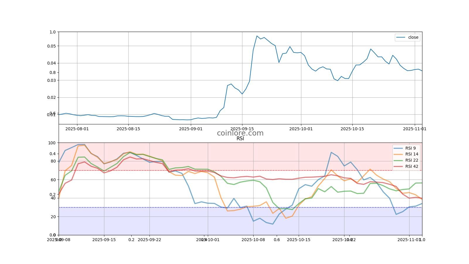 DeBox Cloud RSI indicator