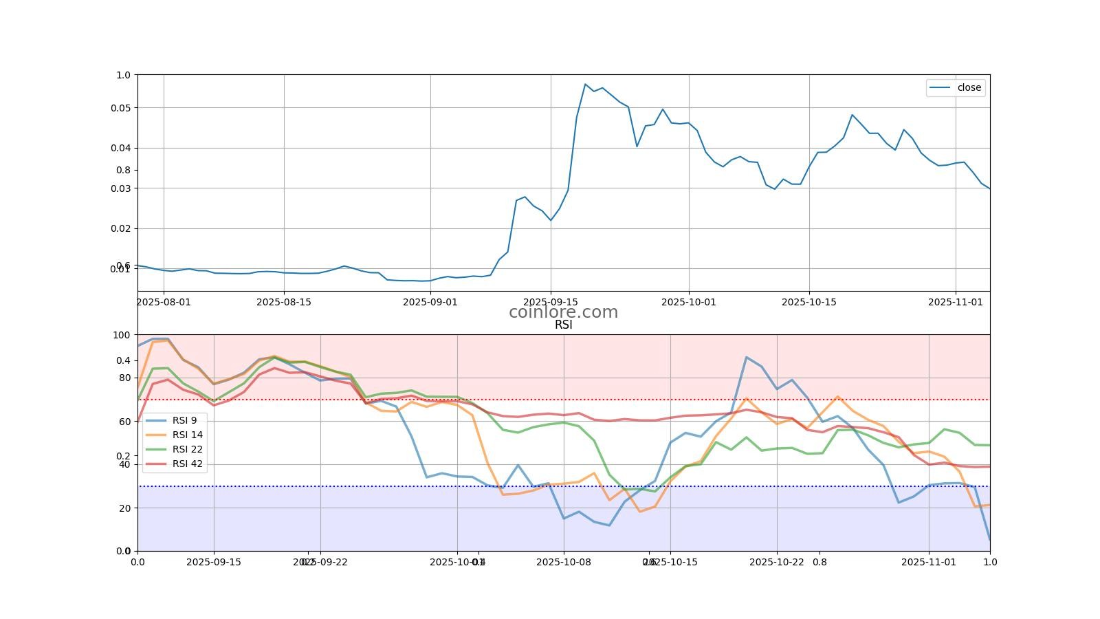 DeBox Cloud RSI indicator