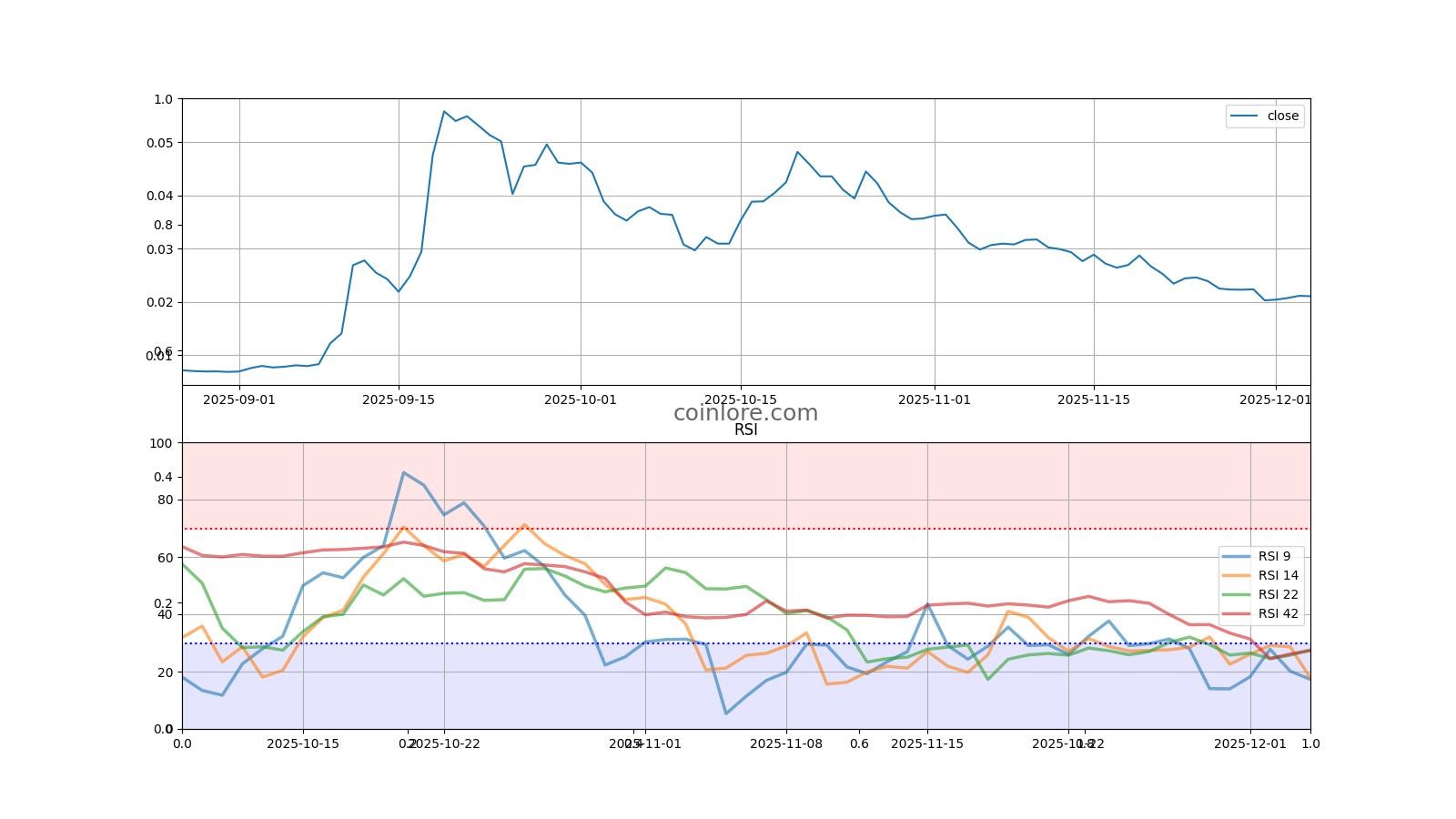 DeBox Cloud RSI indicator