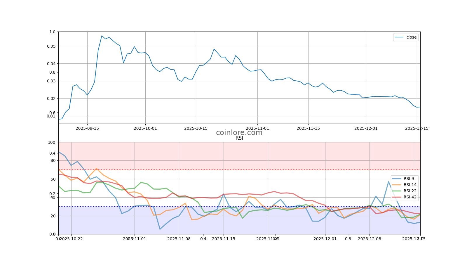DeBox Cloud RSI indicator
