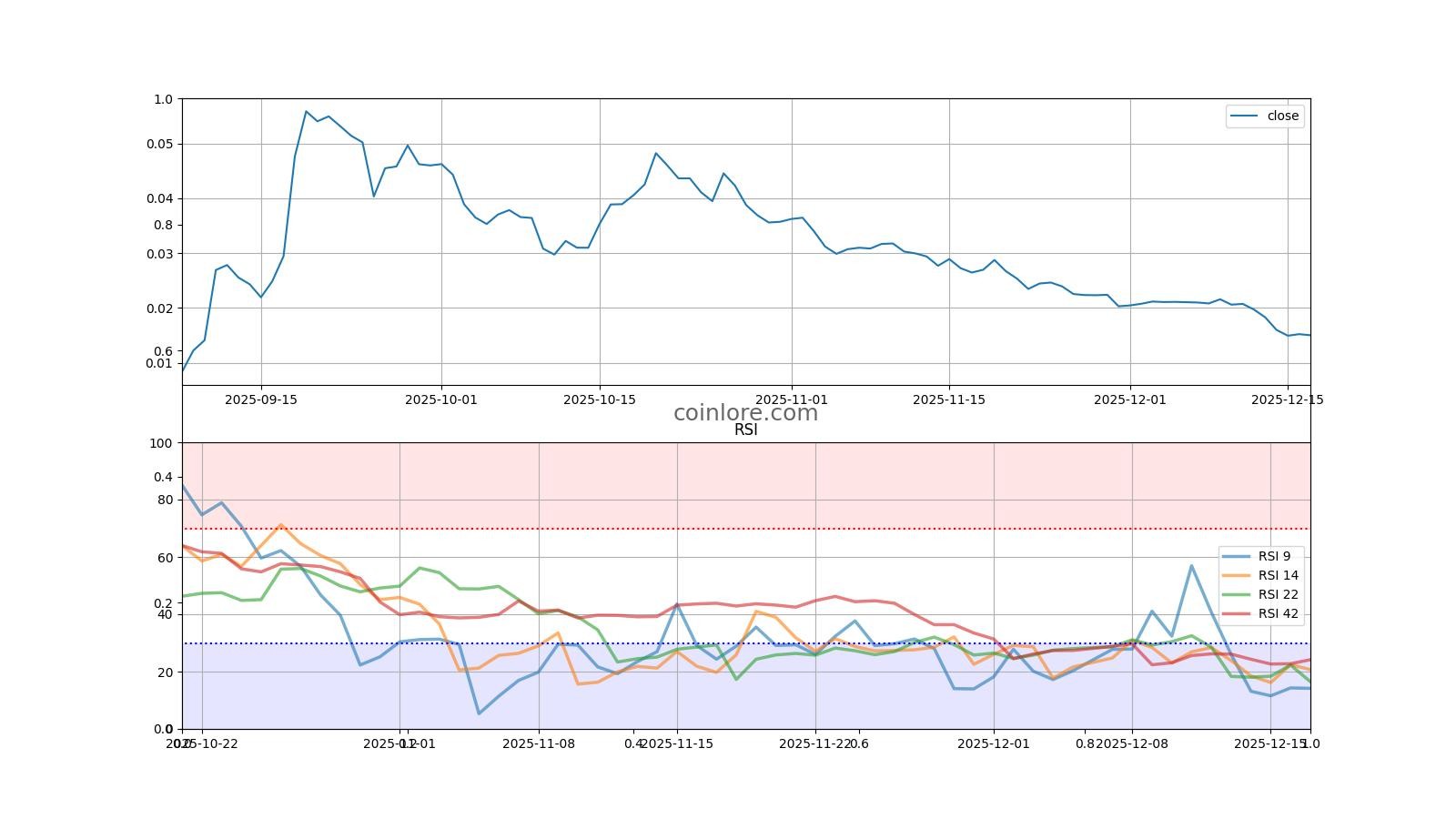 DeBox Cloud RSI indicator