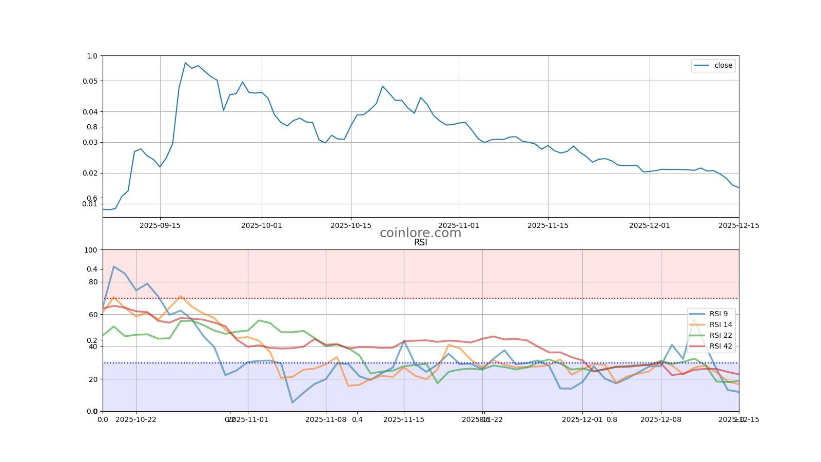 DeBox Cloud RSI indicator