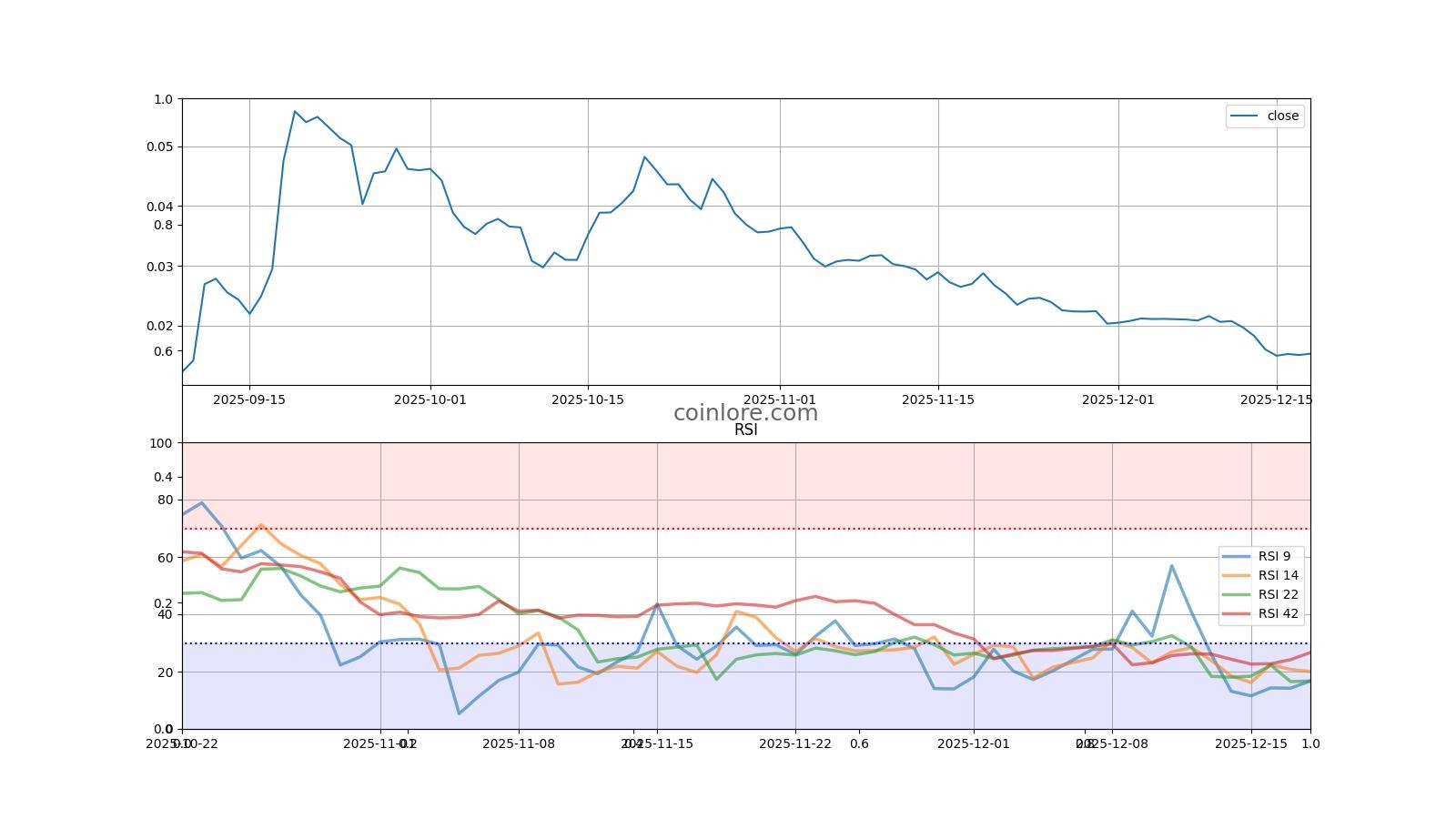 DeBox Cloud RSI indicator