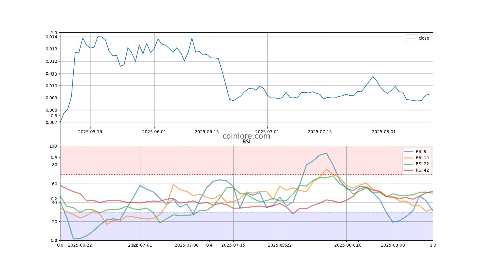 DeBox Cloud RSI indicator