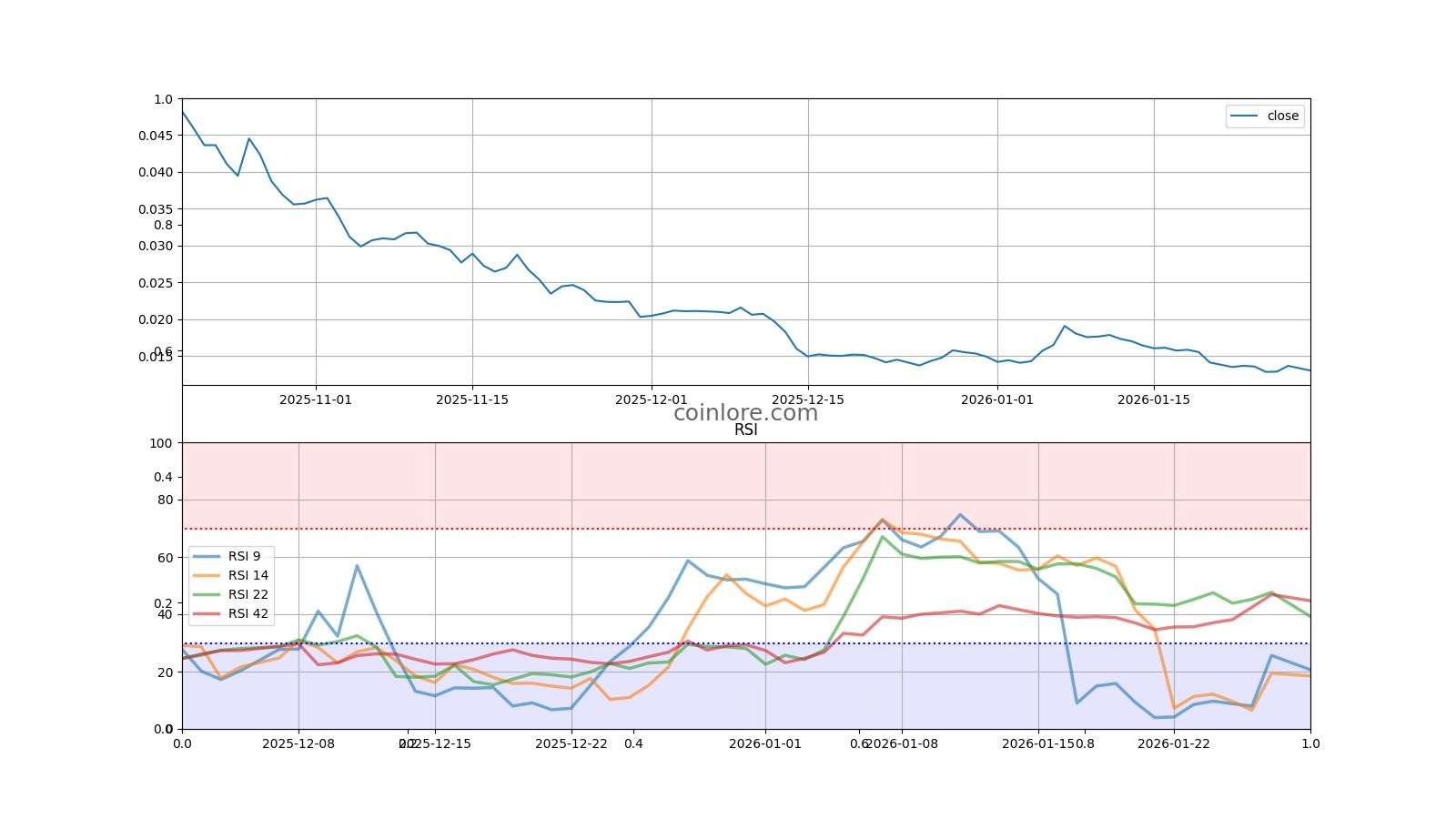 DeBox Cloud RSI indicator