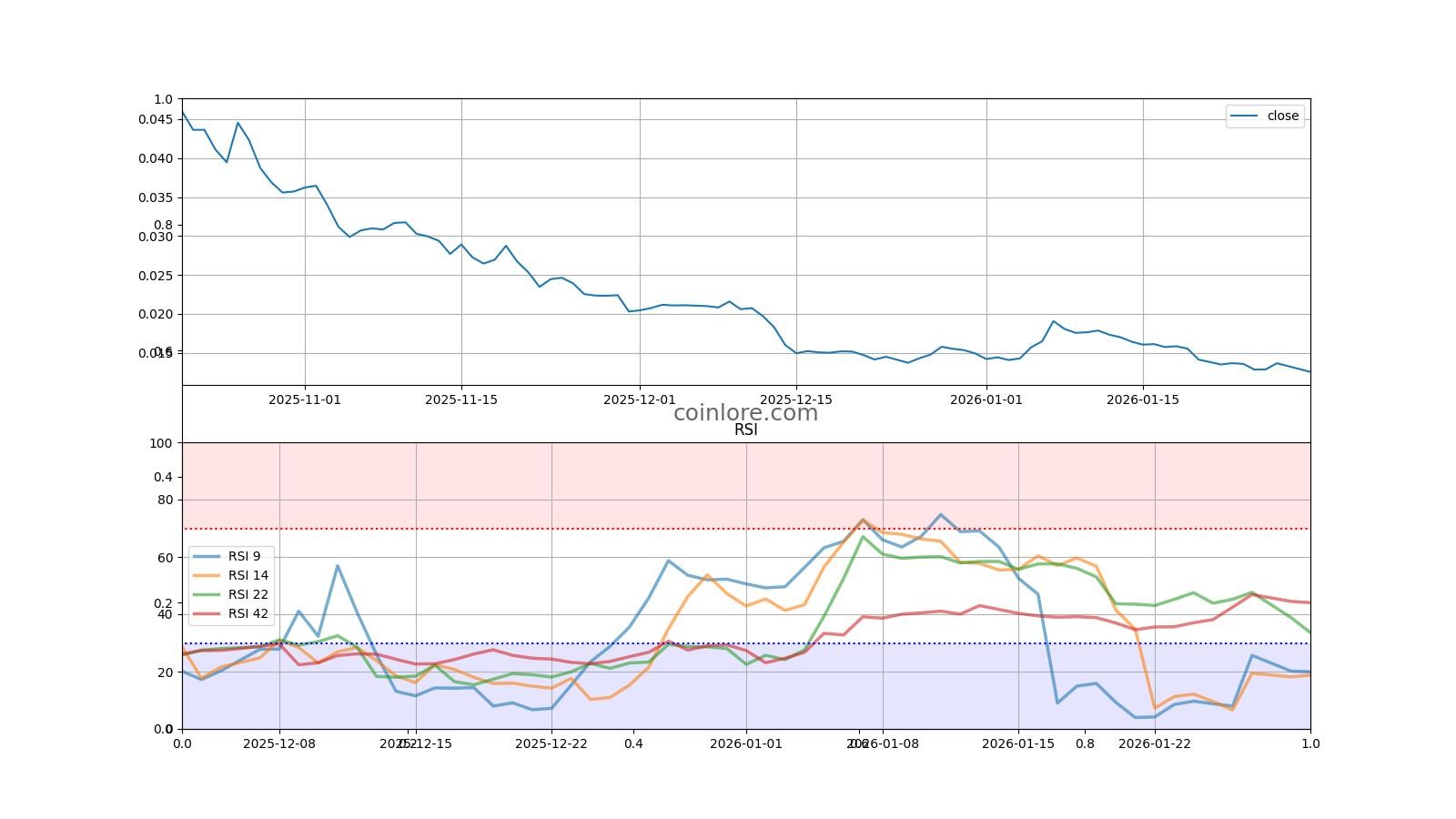 DeBox Cloud RSI indicator