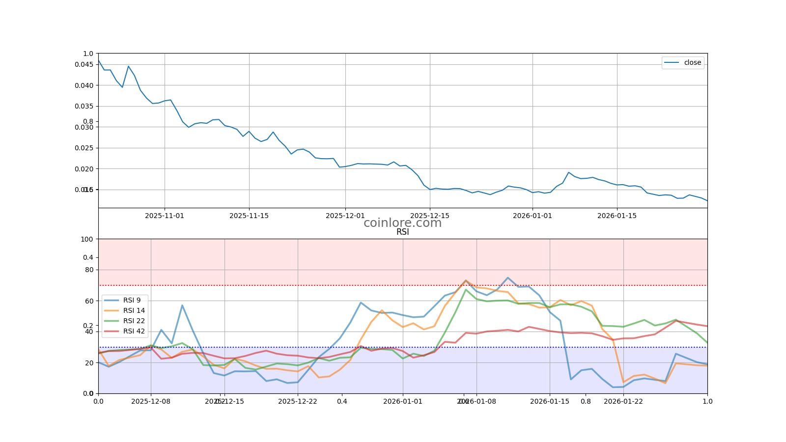 DeBox Cloud RSI indicator