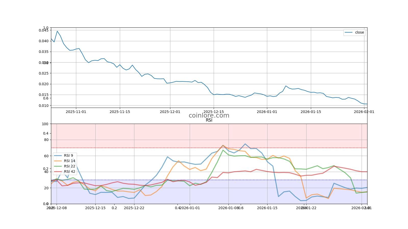 DeBox Cloud RSI indicator