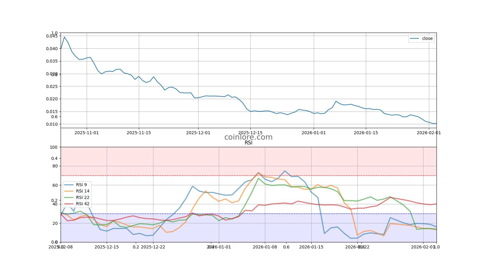 DeBox Cloud RSI indicator