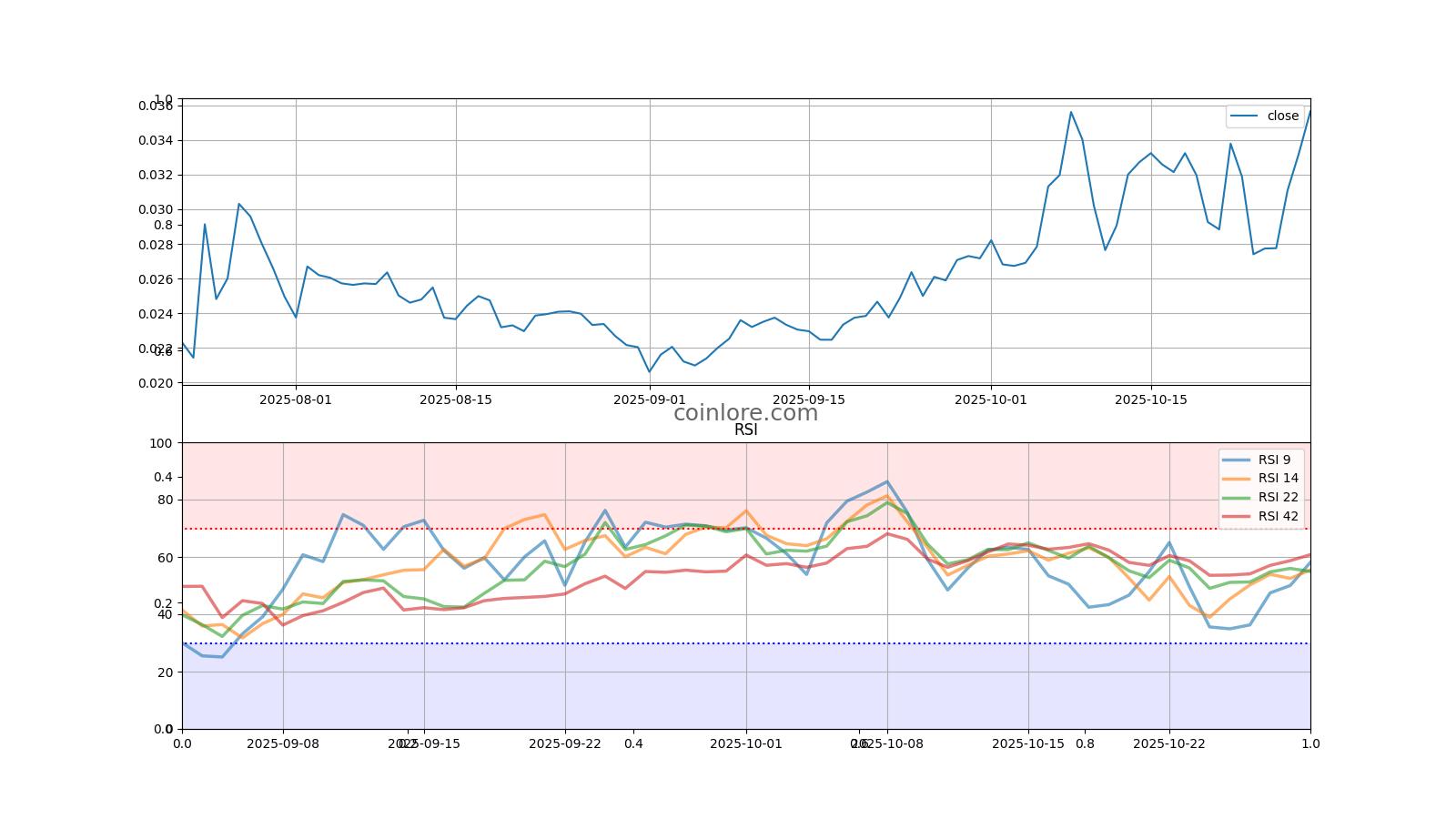 deBridge RSI indicator