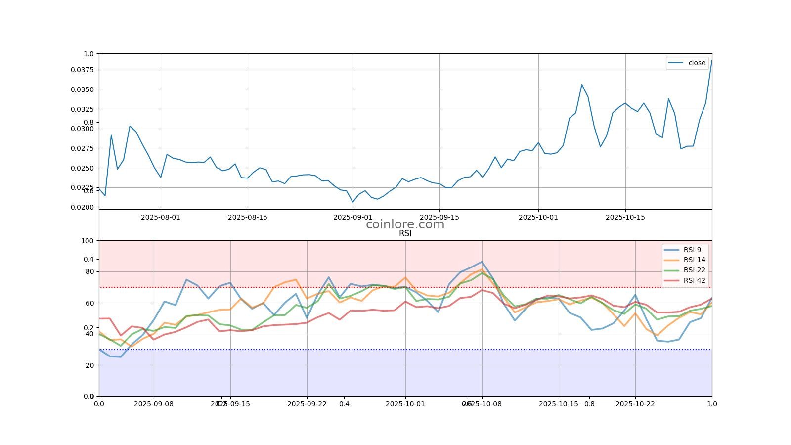 deBridge RSI indicator