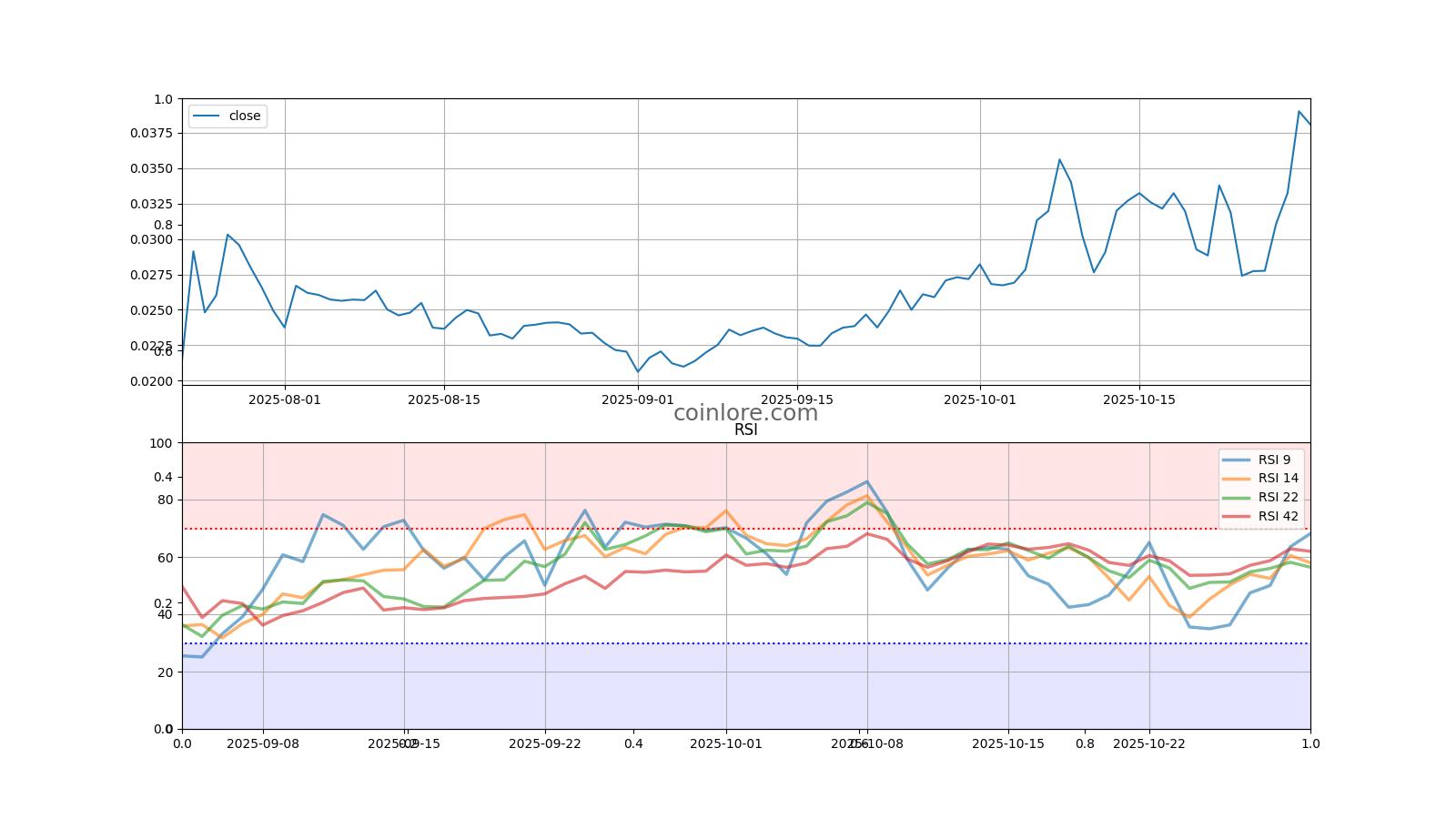 deBridge RSI indicator