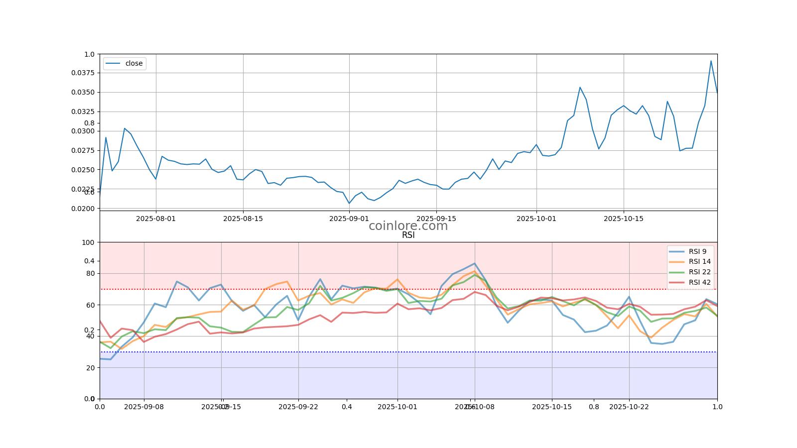 deBridge RSI indicator